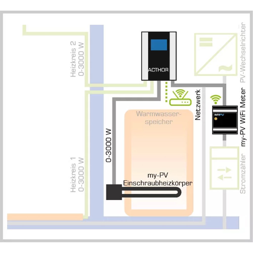 MyPV AC-Thor 9s Power Manager inkl. 9kW Heizstab PV-Energiemanagement